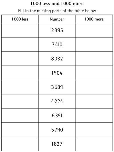 Worksheet: Finding 1,000 More and 1,000 Less - Topmarks
