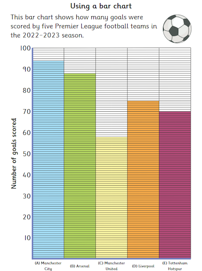 Worksheet: Interpreting a Bar Chart, Football Theme - Topmarks
