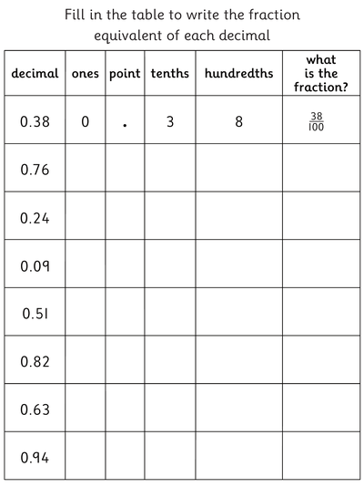 Worksheet: Decimal and Fraction Equivalents, Hundredths - Topmarks