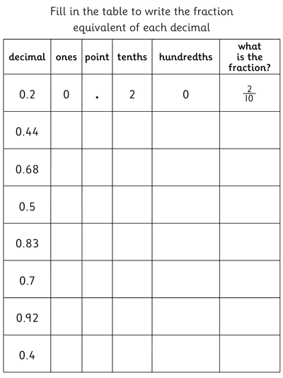 Worksheet: Decimal and Fraction Equivalents, 10ths and 100ths - Topmarks