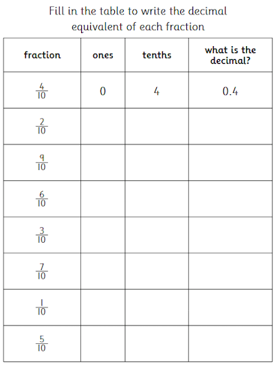 Worksheet: Fraction and Decimal Equivalents, Tenths - Topmarks
