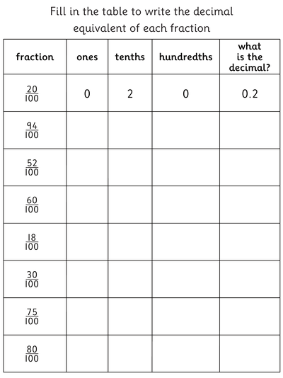 Worksheet: Fraction and Decimal Equivalents, 10ths and 100ths - Topmarks
