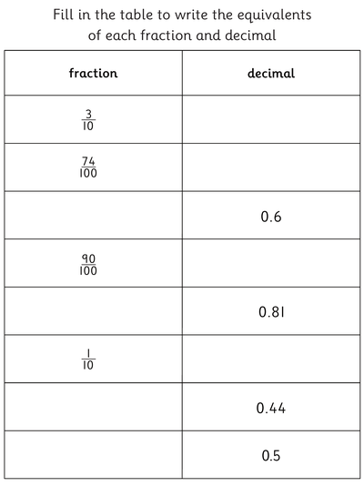 Worksheet: Fraction and Decimal Equivalents - Topmarks